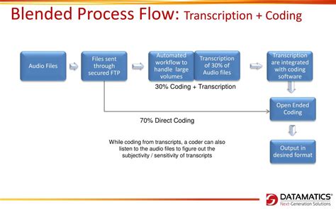 Ppt Verbatim Coding Capabilities Powerpoint Presentation Free