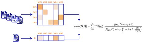 A Rag From Scratch To Query The Scikit Learn Documentation