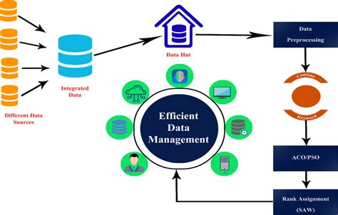 Proposed Framework For The Size And Content Based Classification
