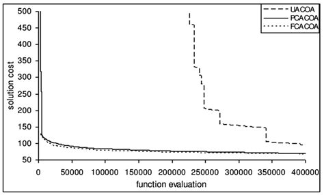 Minimum Solution Cost Versus Function Evaluations For Hydropower Download Scientific Diagram