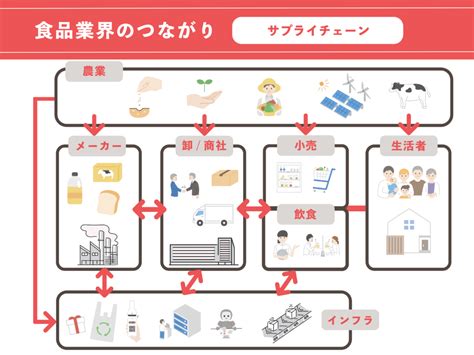 企業研究：企業情報 農業・飲食業 tsunagaru就活