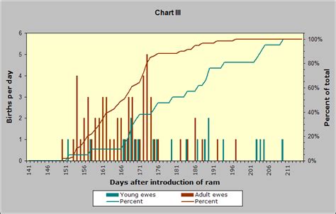 Husbandry Gestation Times