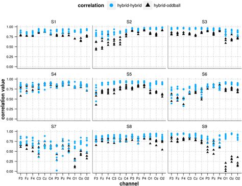 Pairwise Correlations Between ERPs For All Conditions Per Subject And Download Scientific