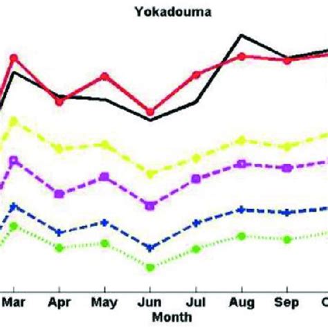 Comparison Of The Observed And Estimated Values Of Monthly Mean Diffuse