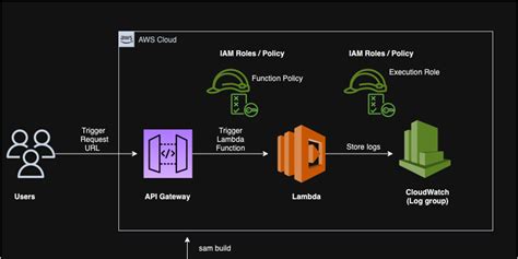 SpringBoot Serverless REST API ApiGateway Lambda Deployed Using AWS SAM DEV Community