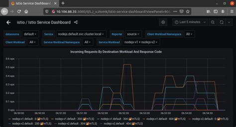 How To Perform Canary Deployments With Istio