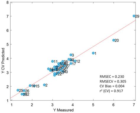 Rapid Analysis Of Milk Using Low Cost Pocket Size Nir Spectrometers And Multivariate Analysis