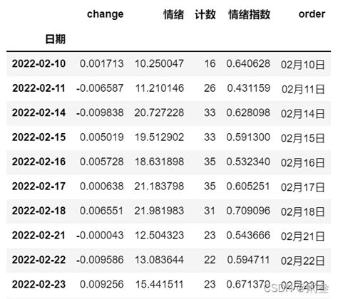 【python文本分析】——基于股评文本的情绪分析python 交易情绪分析 Csdn博客
