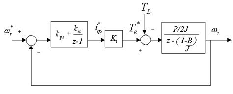 Simplified Model Of Speed Control Loop Download Scientific Diagram