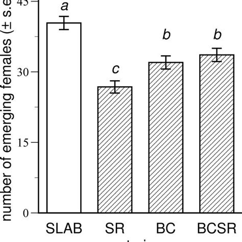 Dose Effect Curves For Insecticide Activity Dose Effect Curves Of
