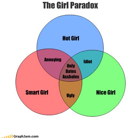 Graphjam Ugly Funny Graphs Cheezburger