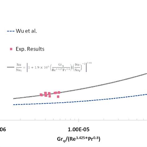 experimental data comparison to equations 12 and 14 download