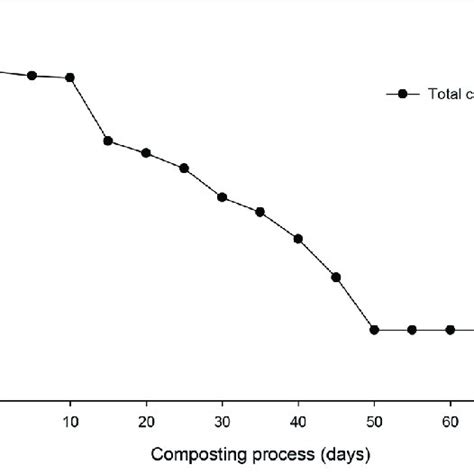 Variation In Total Carbon Throughout The Composting Download