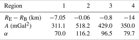 Adgeo Assessment Of Local Covariance Estimation Through Least Squares Collocation Over Iran