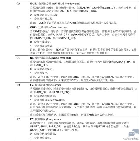 stm32f103标准库开发 uart串口通信实验 函数发送和中断接收 stm32团队 st意法半导体中文论坛