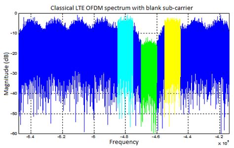 Classical Lte Ofdm Spectrum With Blank Sub Carrier Adjacent Sub Carrier Download Scientific