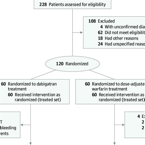 Enrollment Randomization And Treatment Download Scientific Diagram