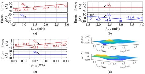 robust decoupling vector control of interior permanent magnet