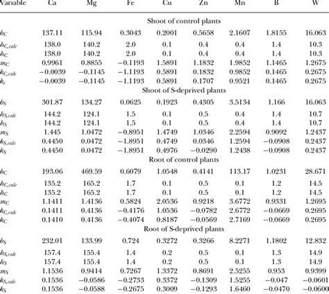 The Values Of The Allometric Functions Scaling Factor B T And Download Table