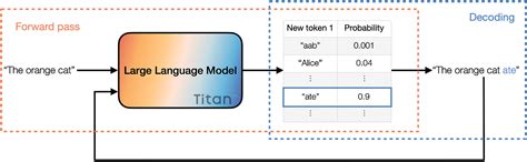 Deploying Llms On Small Devices An Introduction To Quantization By Titanml Medium