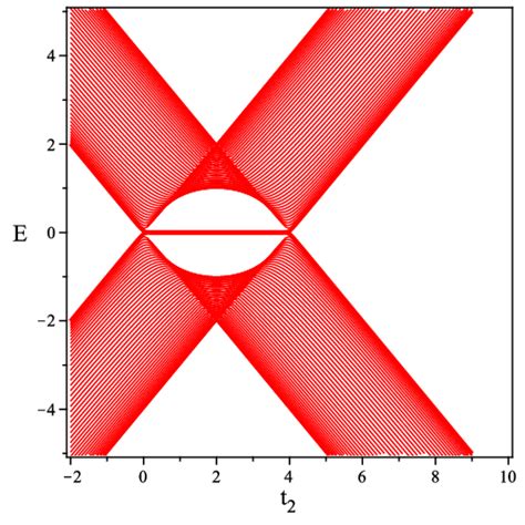 Color Online Energy Dispersion Of The Bhz Model As A Function Of T 2