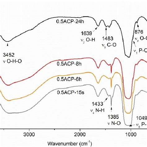Figure S4 Fourier Transformed Infrared Ft Ir Of 05acp At Different