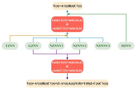 recurrent neural network models based on optimization methods