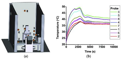 Enclosure Temperature With The Heater Temperature Sensor Attached Download Scientific Diagram