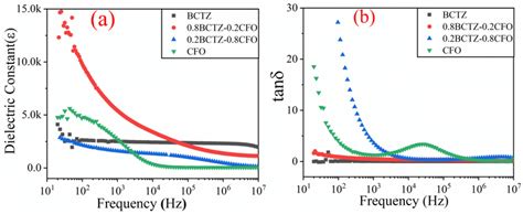 Variation Of Dielectric Properties A Dielectric Constant B Dielectric