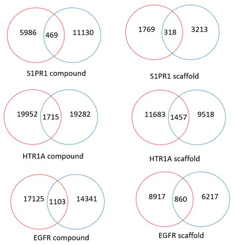 Venn Diagram Of Latentgan And Rnn Generated Compoundsscaffolds The Download Scientific