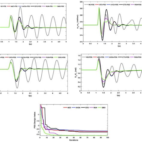 Base Condition Time Domain Simulations And Convergence Curves For The