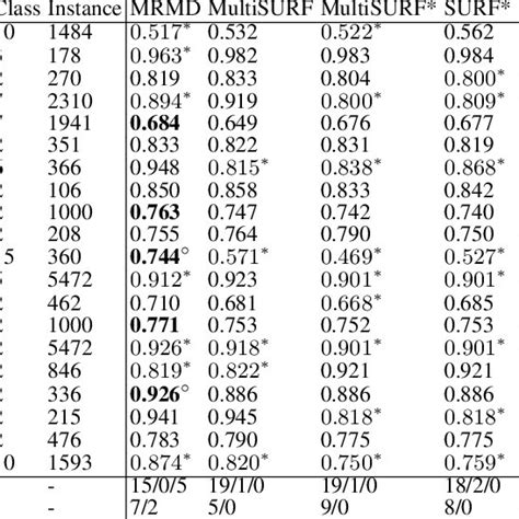 performance comparison among different algorithms on high dimensional