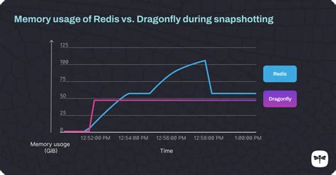 Redis Vs Dragonfly Scalability And Performance