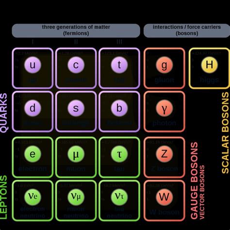 Pdf Levels Of Composition From Quarks To Isolated Molecules