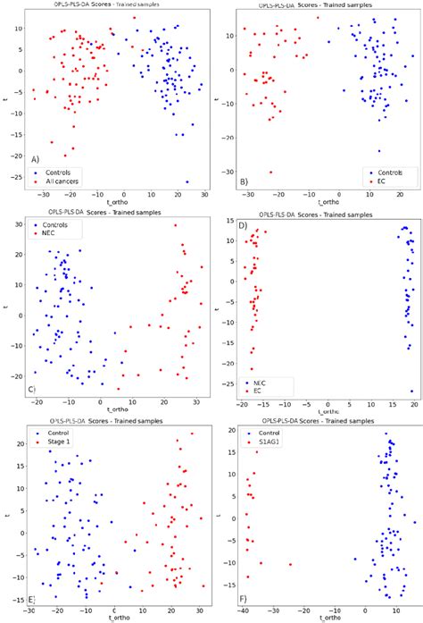 Discriminant Analysis Plots Of All Class Comparisons A Controls Vs