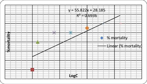 Determination Of Lc50 Value For Vincristine Sulfate From Linear