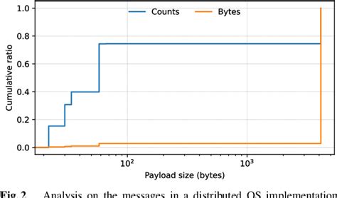 Figure 2 From A Case For Low Latency Communication Layer For