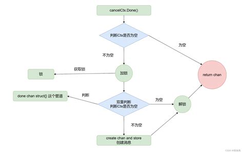 Golang的contextgolang Context用法 Csdn博客