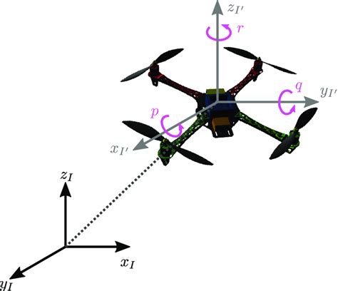 angular velocity of the quadrotor concerning the three main axes in the
