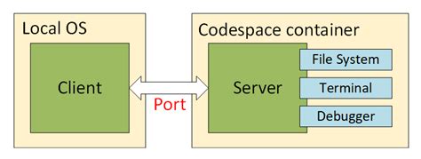 Understanding The Vscode Hosting Models