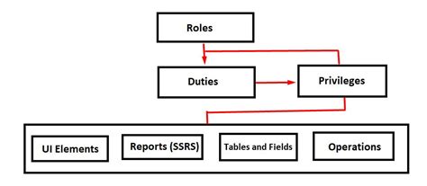 hitesh jingare on linkedin security roles in d365 finance and operation
