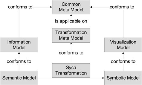Generating Visualizations Based On Model Transformations Download
