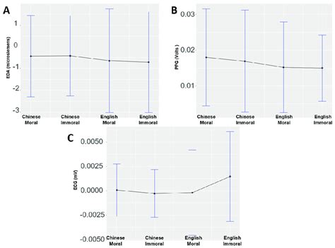 Psychophysiological Results Across The Four Conditions A Eda Download Scientific Diagram