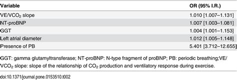 Penalized Multivariate Analysis Of Hvr Predictors Download Table