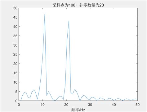 FFT中的补零操作 Kroner 博客园