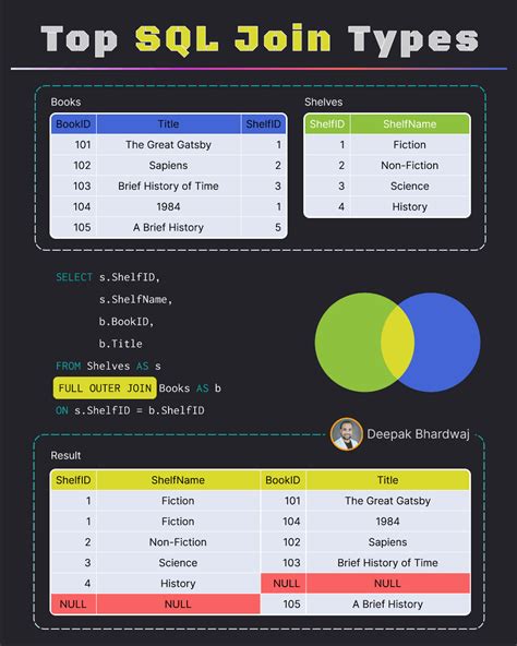 Al Moaruf Ajasa On Linkedin How Do Sql Joins Work As Shared Deepak Bhardwaj