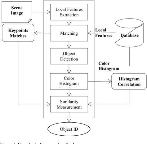 Figure 1 From Object Recognition By Combining Binary Local Invariant