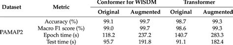 Performance Of Proposed Model Before And After Data Augmentation In