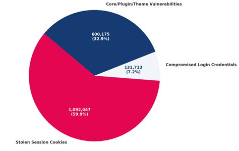 Introducing Code Freeze Reap The Security Benefits Of Immutable WordPress Without The Complexity