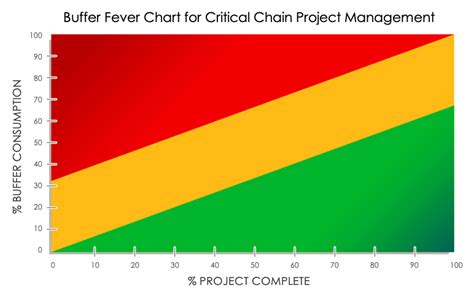 all about the critical chain method smartsheet
